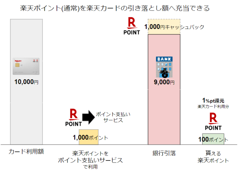 厳選！楽天ポイントの使い道は4つだけでいい！【通常・期間限定別】